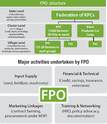 Diary of A Rural Manager !: 2014 - Year of Farmer Producer ...