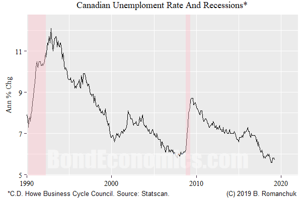 Bond Economics: Comments On Turning Points And Recessions