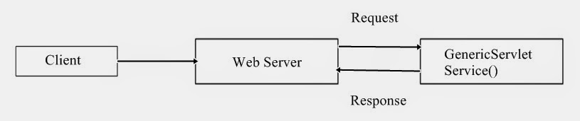 Generic and Http Servlets