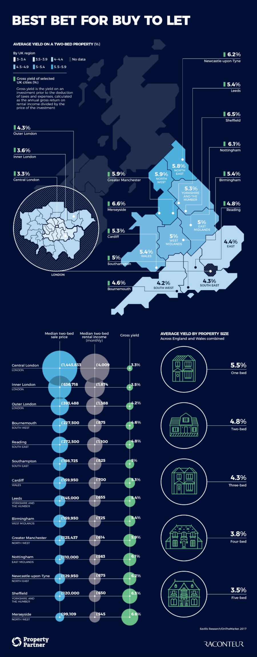 Best bet for buy to let #infographic - Visualistan