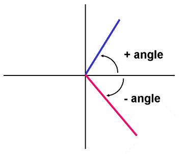 3rd Hour Pre-Calculus A Winter 2013: 4.1 Trigonometry: Radian and ...