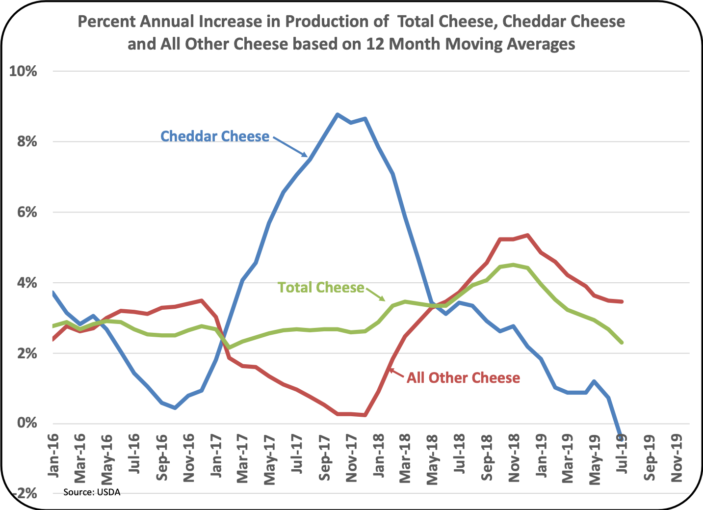 MilkPrice: Class III Milk Prices Rise and Milk Protein Prices Rise as ...