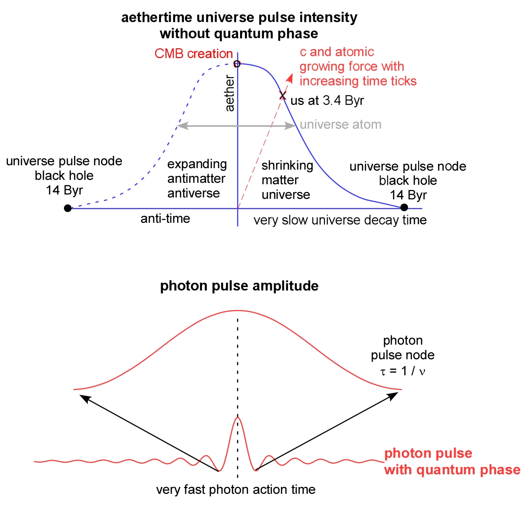 Matter Time, Aethertime: Fast Changes versus Slow Changes
