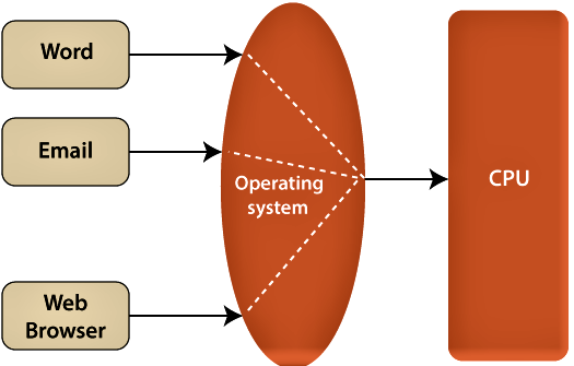 What are Different Types of Operating System?