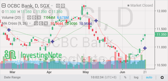 Singapore Shares Information: Bank counter UOB,dbs & ocbc