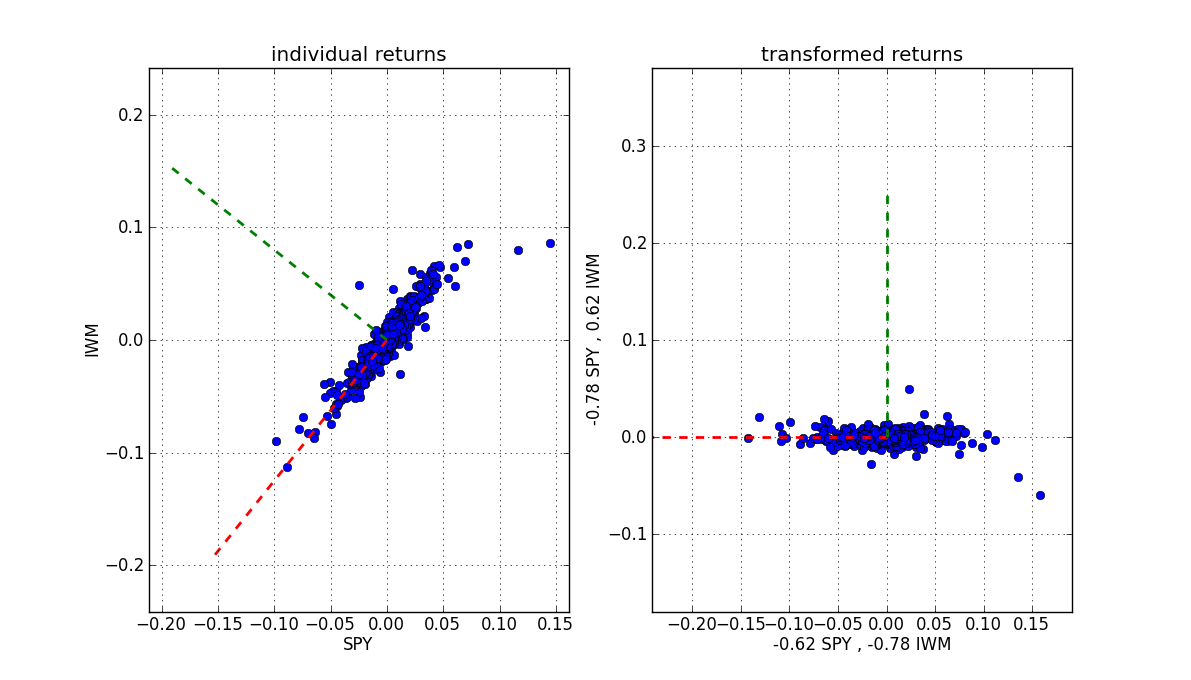 MatlabTrading: Pca - how it really works