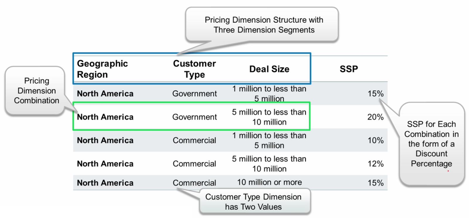 The Oracle Prodigy: Overview of Pricing Dimension Structure in Revenue ...