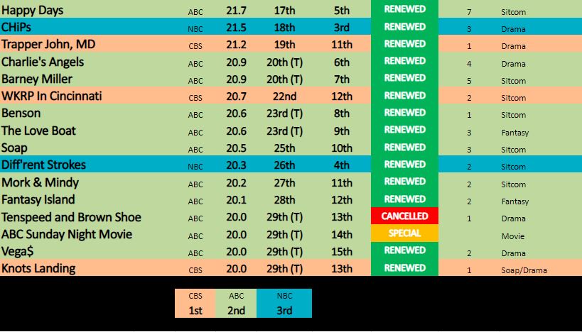 1979-80 Ratings History - The TV Ratings Guide