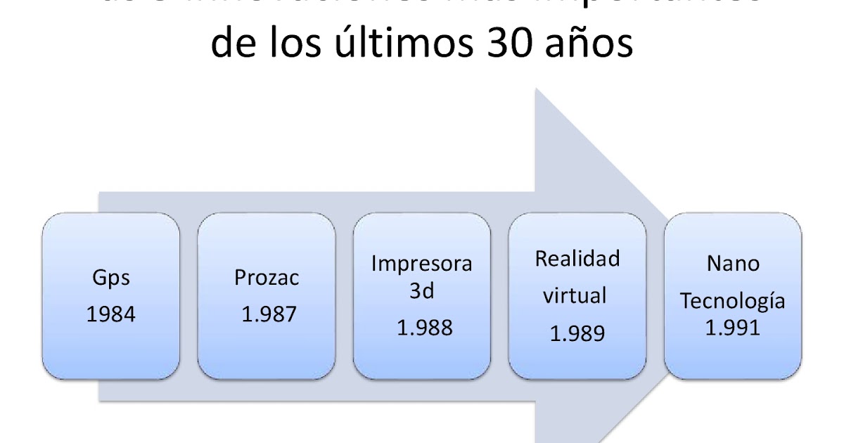 CAPACITACION EN LINEA: Las 5 innovaciones mas importantes de los ... CAPACITACION EN LINEA: Las 5 innovaciones mas importantes de los ...