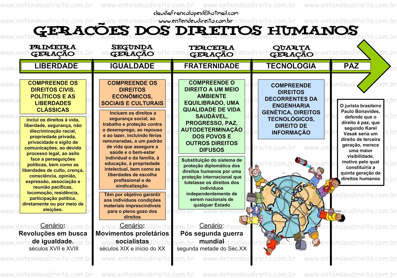 O Direito Revisto: Gerações dos Direitos Humanos