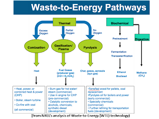 NewEnergyNews: TODAY’S STUDY: IS WASTE-TO-ENERGY A GOOD IDEA?