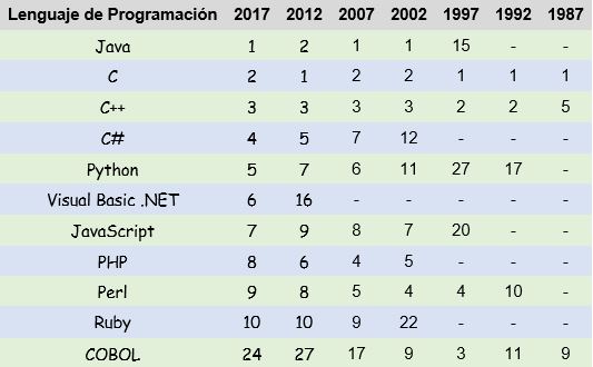 Armand+: Lenguajes de Programación más utilizados 2017