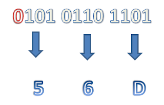 Sistemas de Numeración Informática (Programación): Sistema Hexadecimal