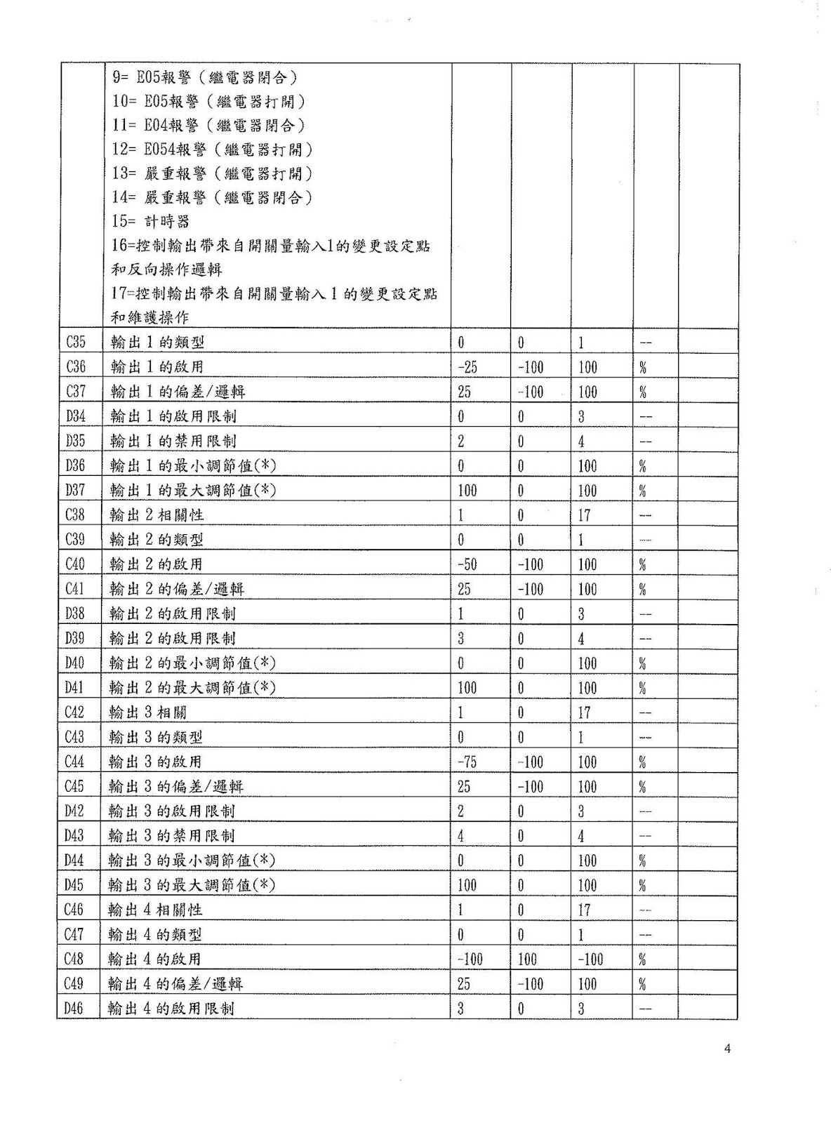 CAREL IR33 泛用型四段溫度控制器－益成自動控制-痞客邦｜痞客邦