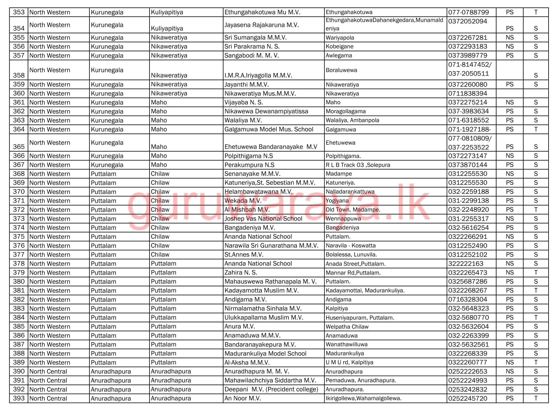 School List 2021 : GCE A/L Vocational Stream (13 Years Guaranteed ...