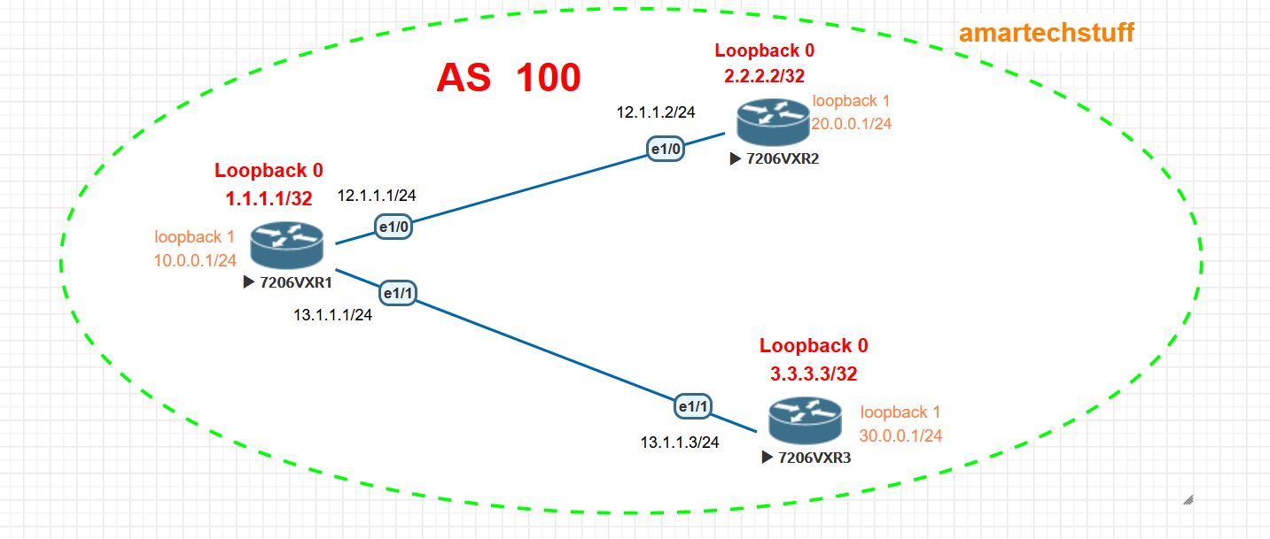 NETWORK ENGINEER STUFF: BGP Chapter 22 - BGP Split Horizon Rule