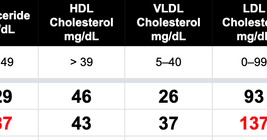 Know your numbers: Cholesterol