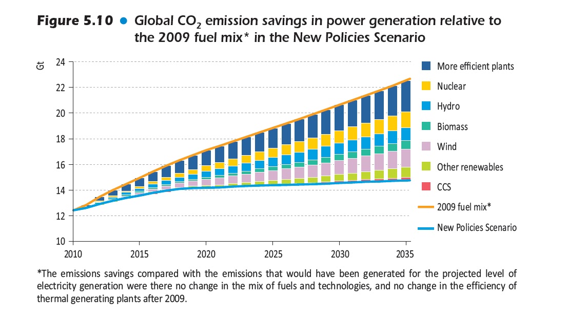 Nuclear Australia: OECD-IEA World Energy Outlook 2011