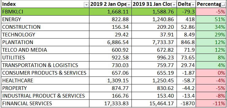 Review of Bursa Index in 2019 | I3investor