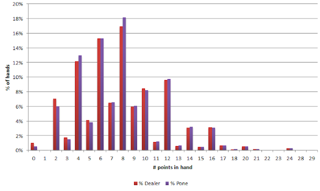 Cribbage Pro Blog: Cribbage Hand Statistics - You Ask, We Answer
