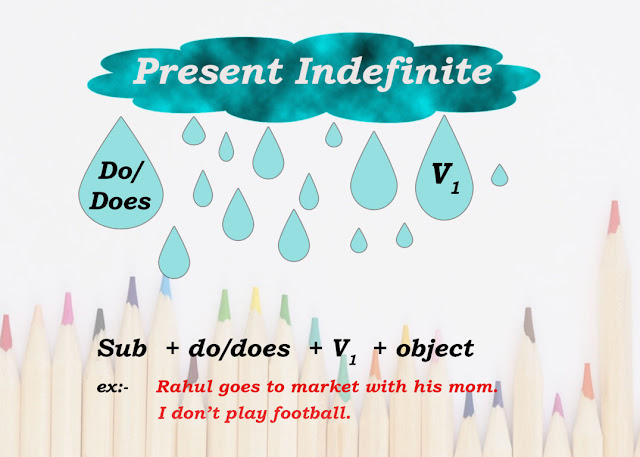 Present Indefinite Tense | Learn English Speaking with Englispeaker