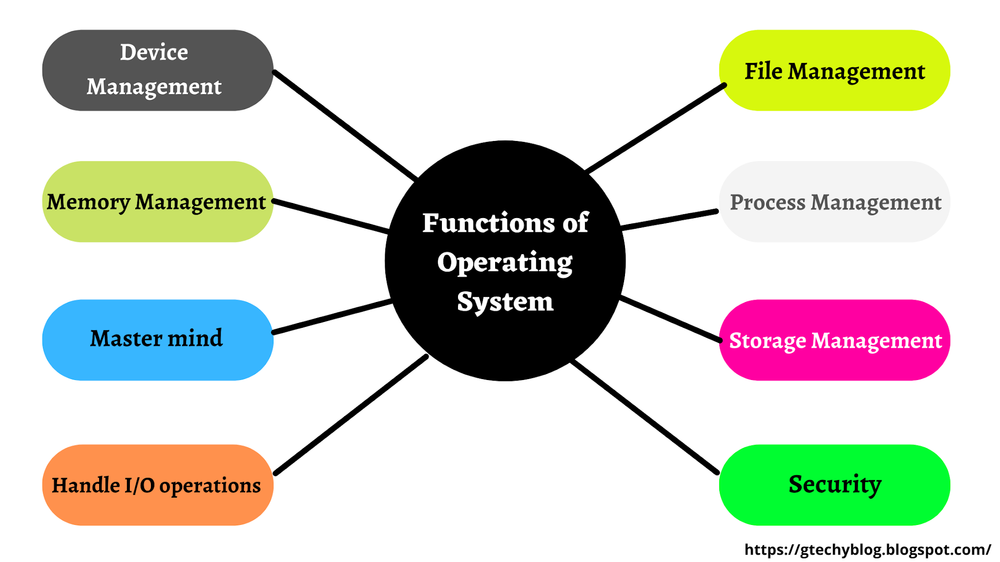 Functions of Operating System