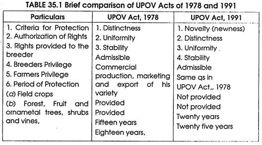 DUS testing and registration of varieties under PPV & FR Act