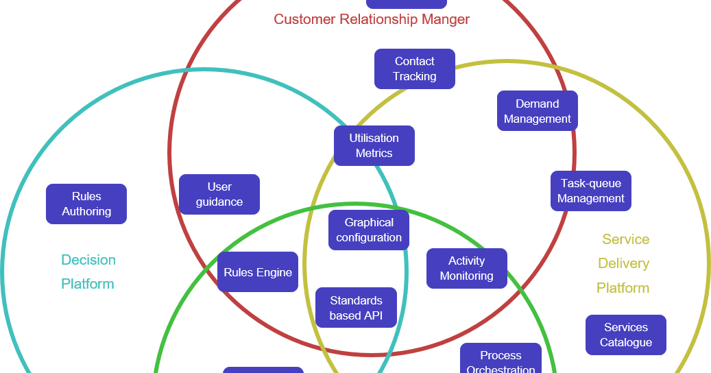 conversations with myself: Platform Selection