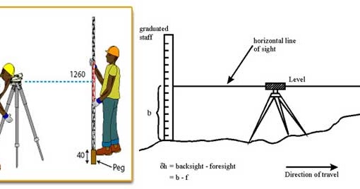 Terms Used in Leveling and their Uses in Surveying