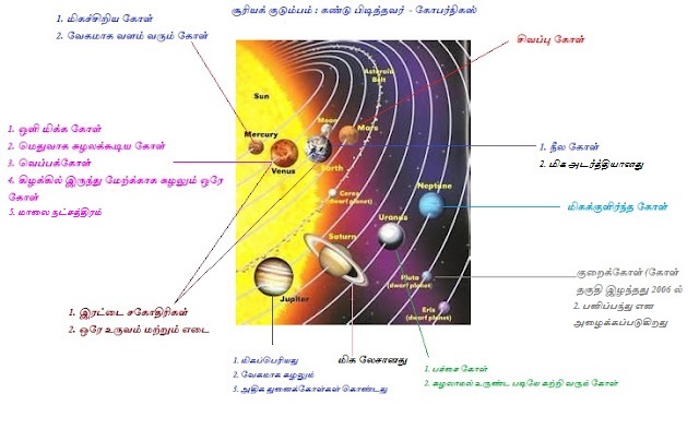 GK in Tamil: சூரியக் குடும்பம் / Solar System