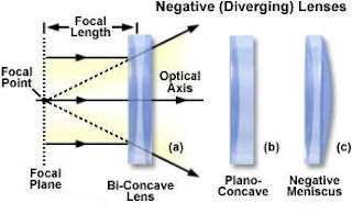 PHYSICS★★: 5.4 Understanding Lenses