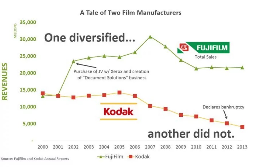 Why Did Kodak Failed but Fujifilm Prevailed