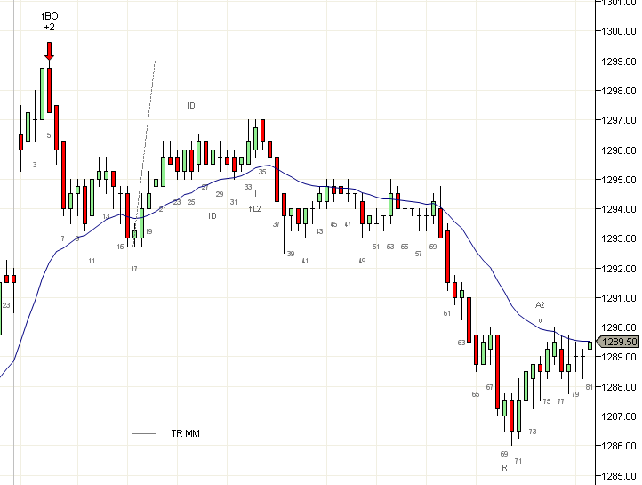 Nine Transitions: Trading range BO vs fBO