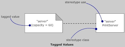 UML Common Mechanisms