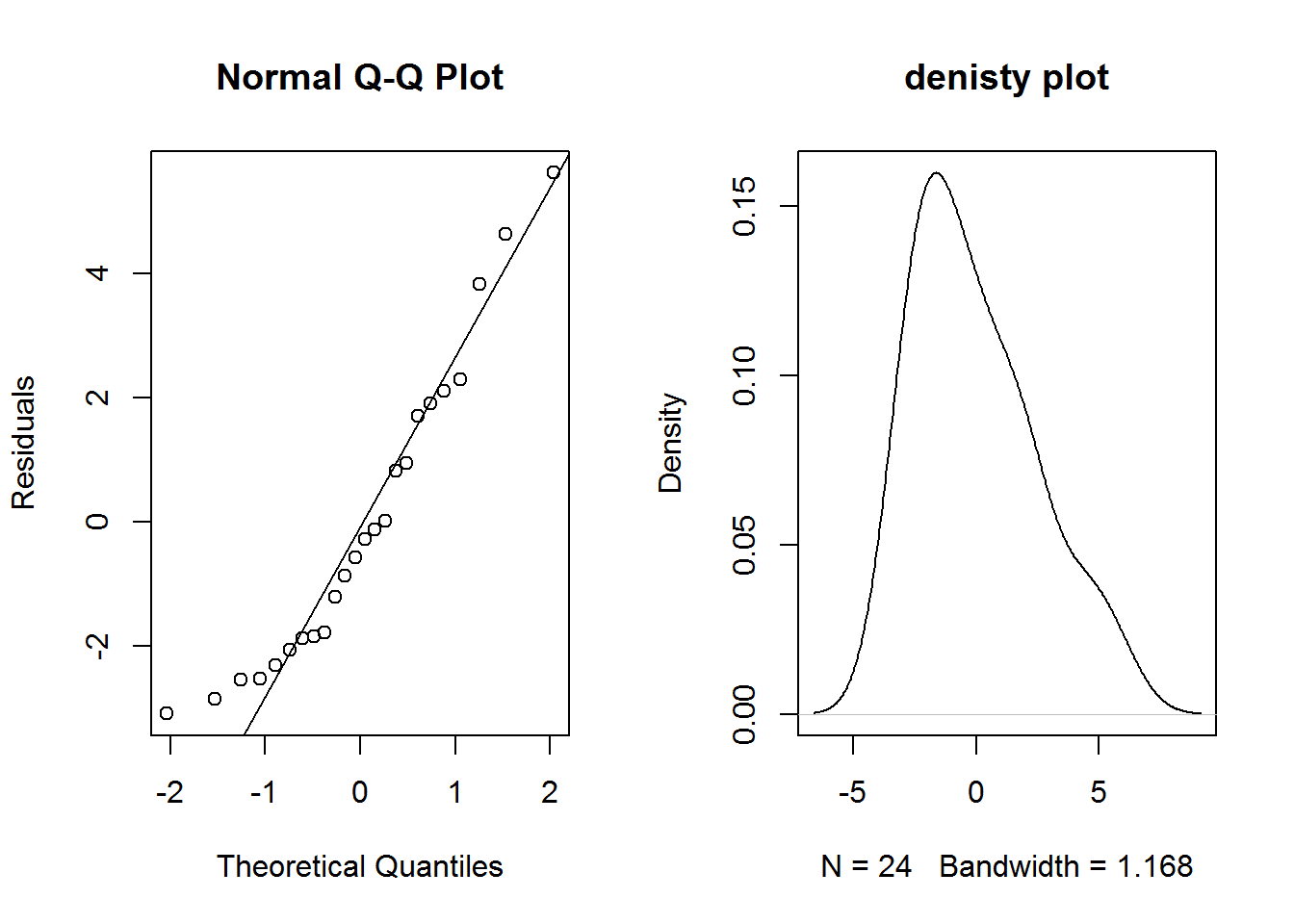 Simple Linear Model