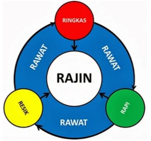 BELAJAR TEKNIK INDUSTRI: Pengertian Rajin Dalam Konsep 5R