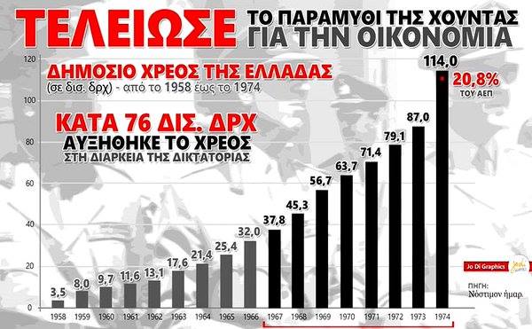 ΠΡΟΟΔΕΥΤΙΚΟ ΜΕΤΩΠΟ ΑΝΑΤΡΟΠΗΣ : Το παραμύθι της χούντας για την ...