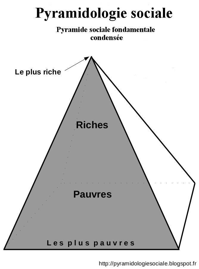 Pyramidologie sociale