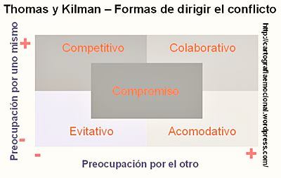 Modelo De Estilos De Conflicto De Thomas Y Kilmann