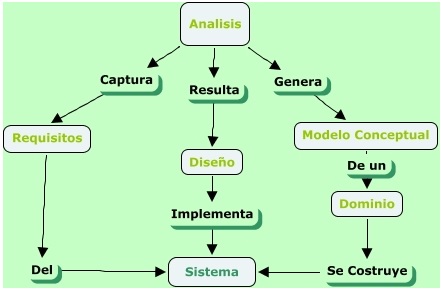 MODELADO DE SISTEMAS DE INFORMACION: Definición de Analisis del Dominio