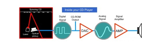 Tech-today: How compact Disk Works??