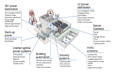 Green Data Center Design and Management: Electrical Distribution System ...