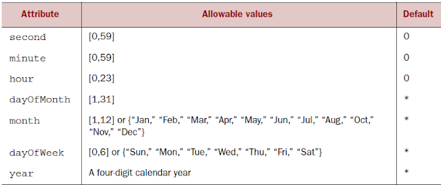 JAVA SURE: EJB SCHEDULING AND TIMER
