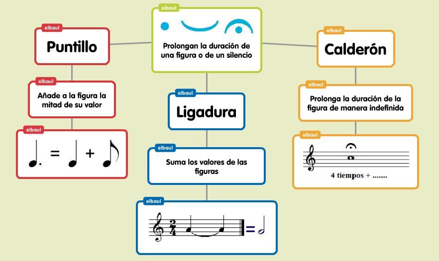 COMESONIDOS: Signos de Prolongación