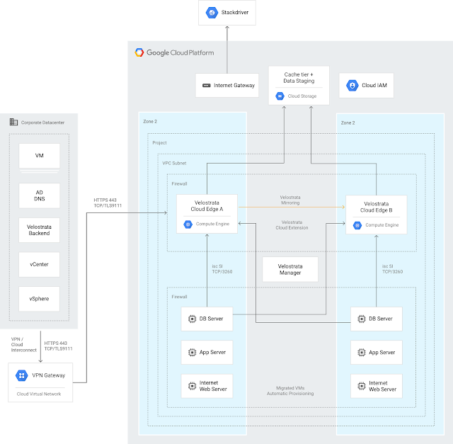 Google cloud computing (GCP) | Latest Seminar Topics | Project Topics
