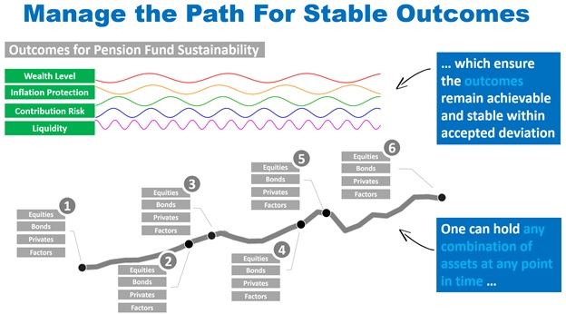 Introduction to Integrated Total Fund Management: Part 1