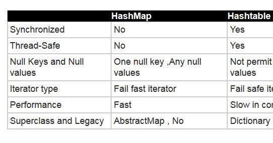 J2EE Tutorials: Difference between HashMap and Hashtable