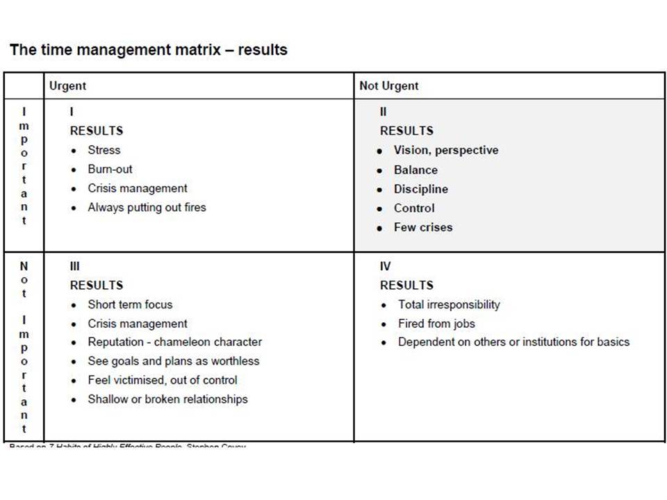 Time Management Matrix