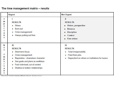 Time Management Matrix