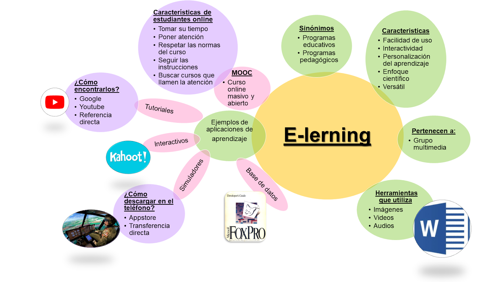 e- learning : Mapa Conceptual de E - learning